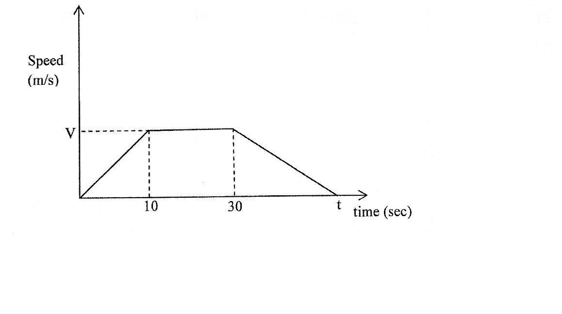 Speed Time Graph Tutorial Mathematics Revision